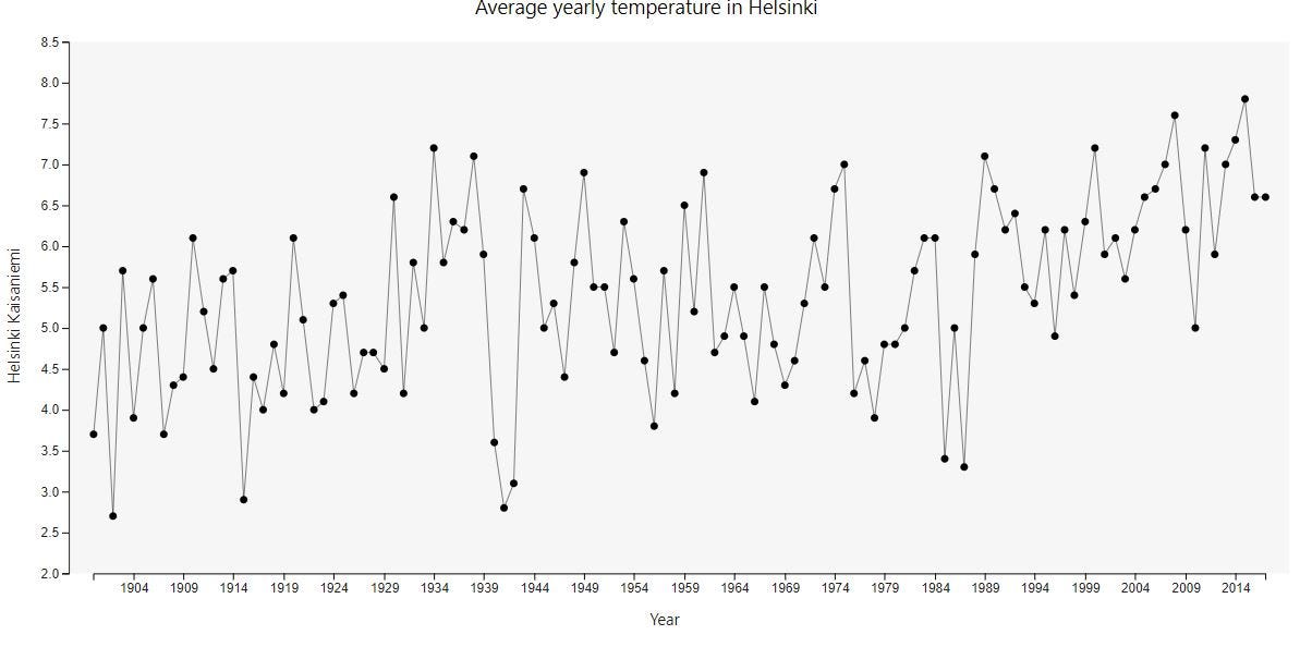 Power BI Control Chart and the Warming Climate | by Craydec, Inc. | Medium