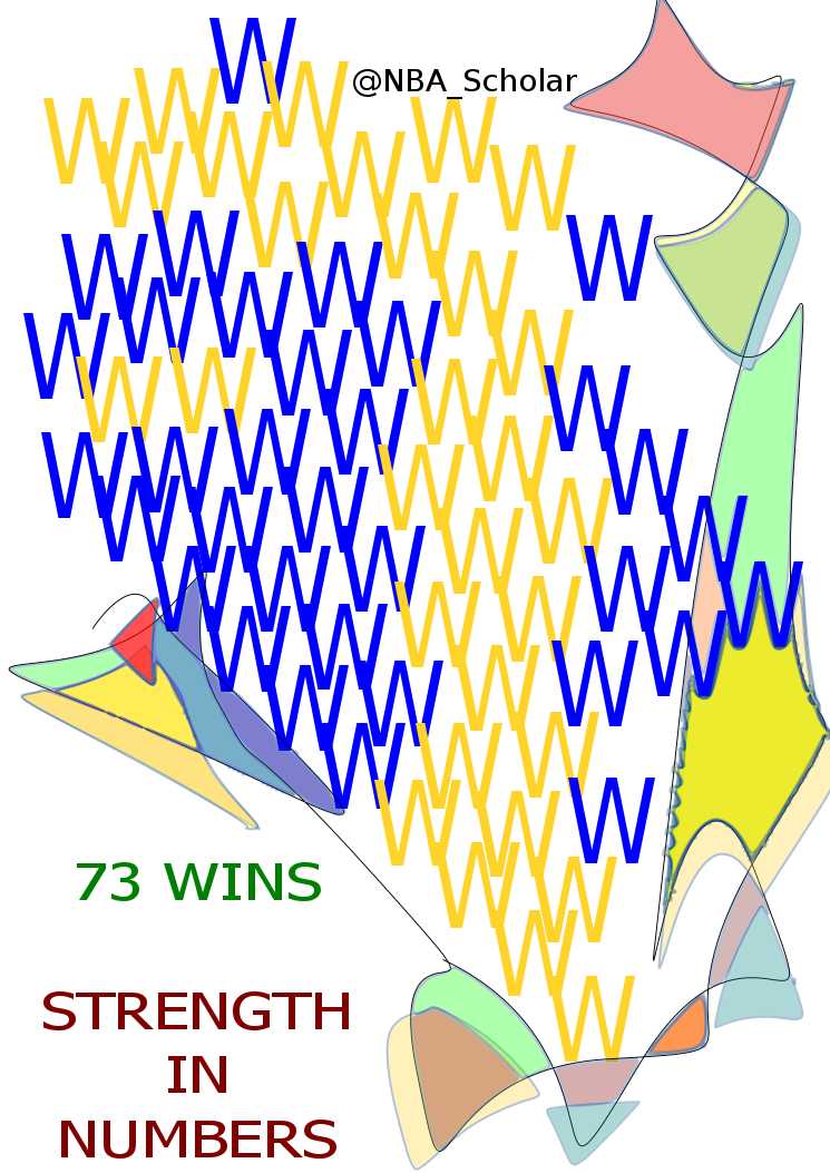 Strength in Numbers. Warriors, the seventy-three wins team… | by NBA ...