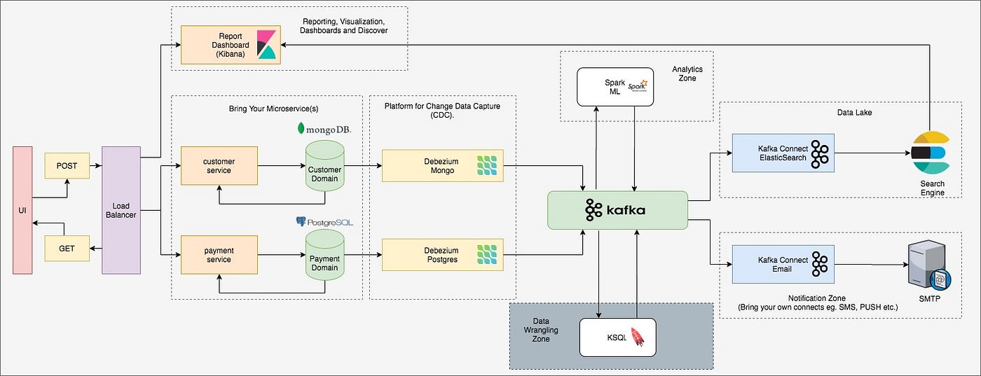 Building Data Wrangling Zone using ksqlDB, kTable, kStream, and Kafka Connect | by Rajat Nigam ...