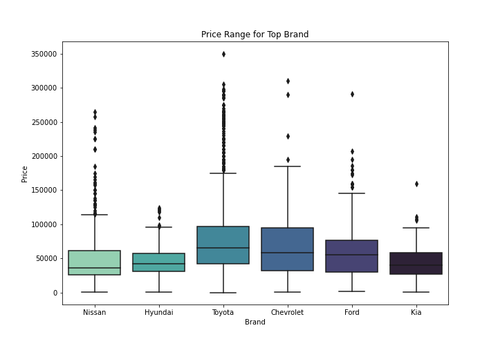 Used Car Price Prediction Using Machine Learning | by Comets SDA | Medium