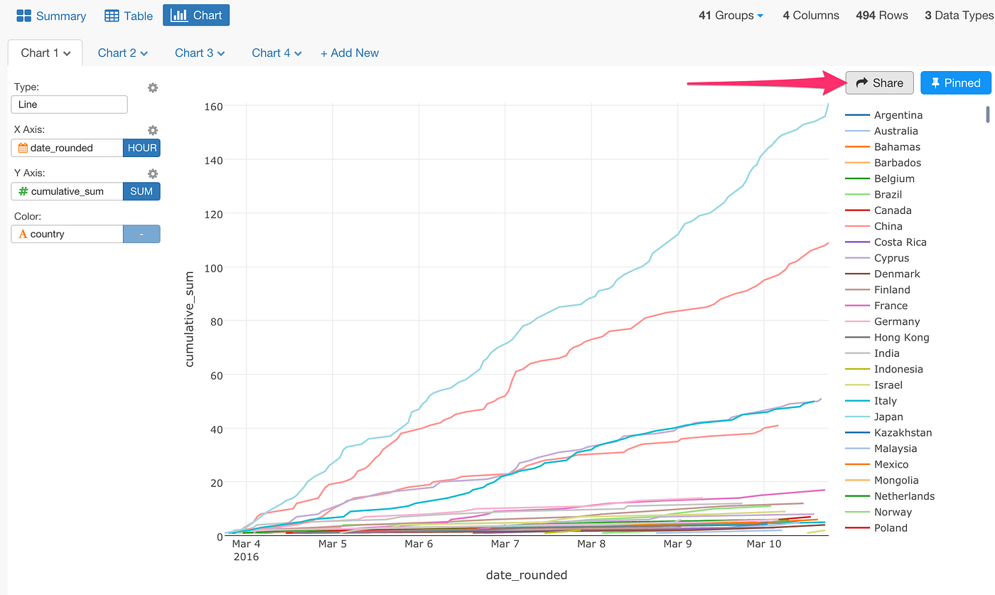 Introducing Interactive Chart Sharing and Embedding | by Kan Nishida | learn data science