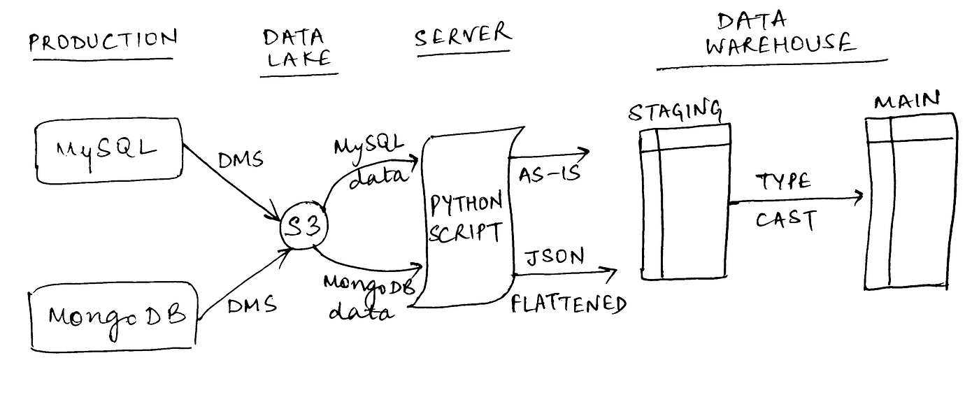 Why we Created an in-house Python Solution for Data Migration | by ...