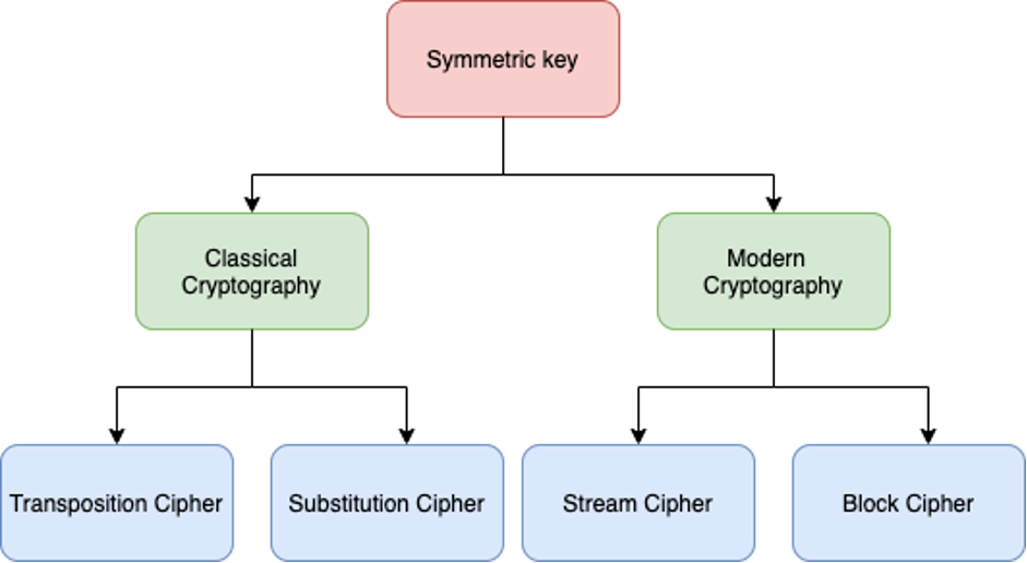 Everything you need to know about the basics of Cryptography | by Amit ...