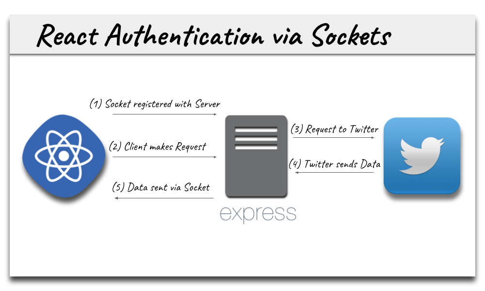 React Authentication with Twitter, Google, Facebook and Github | by ...