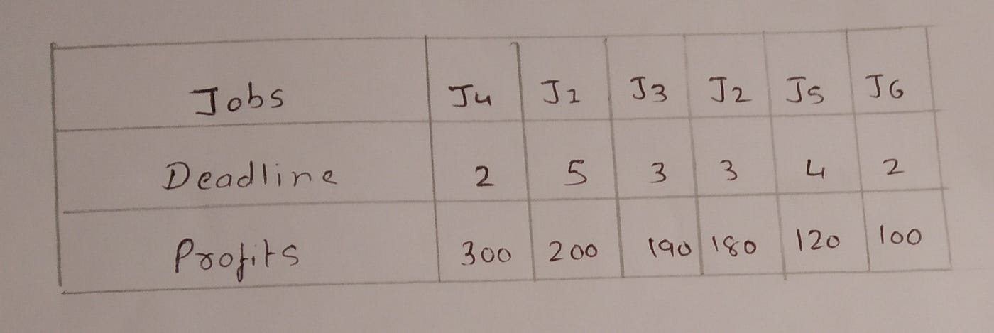 Job sequencing with deadlines. The sequencing of jobs on a single… | by ...