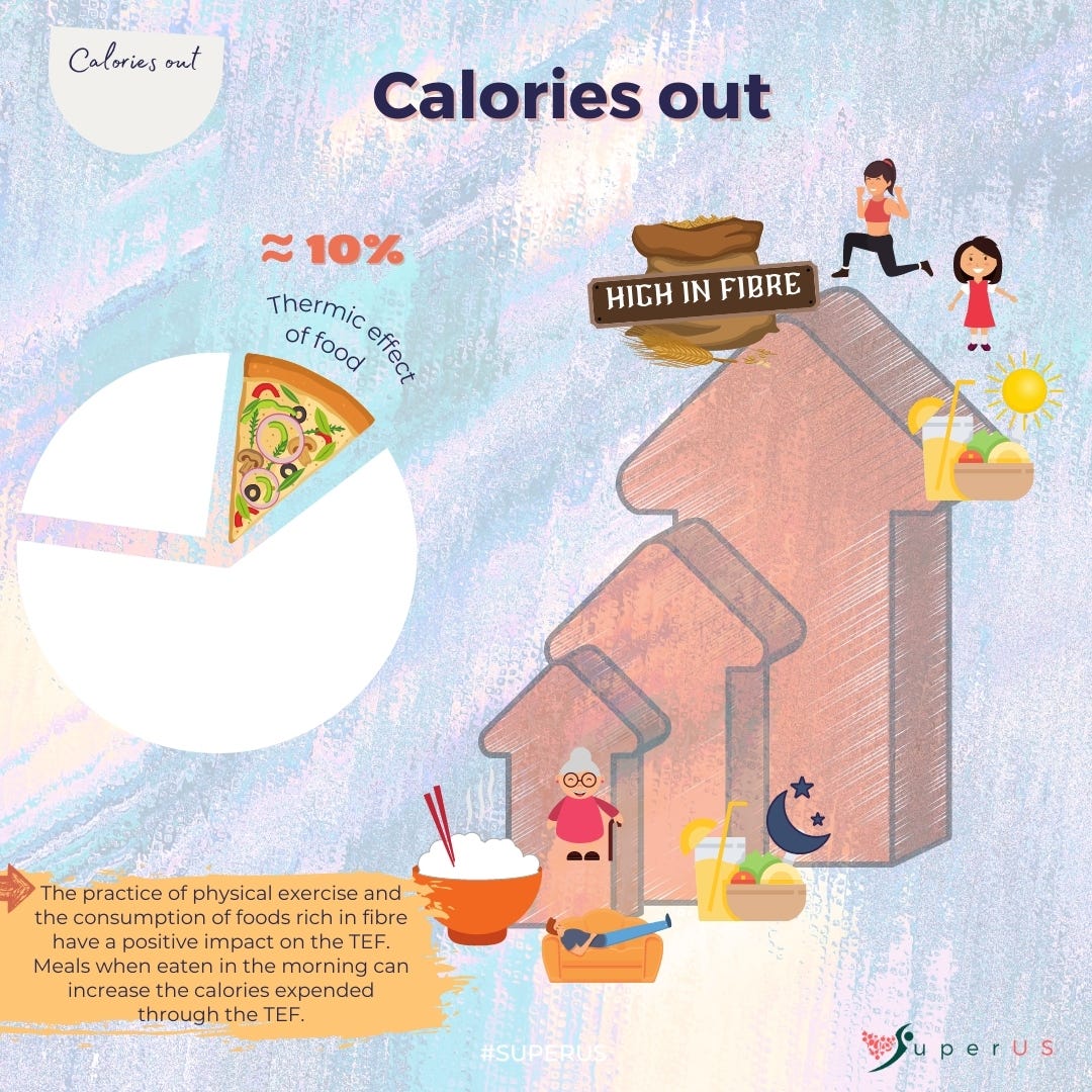 Calories In and Calories Out — Is That All That Matters? | by Mafalda ...