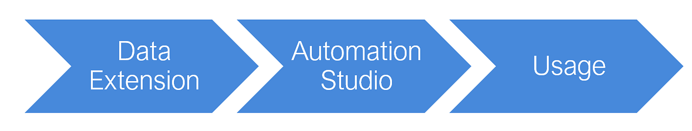The Easiest Way to use Data Views in Salesforce Marketing Cloud | by ...