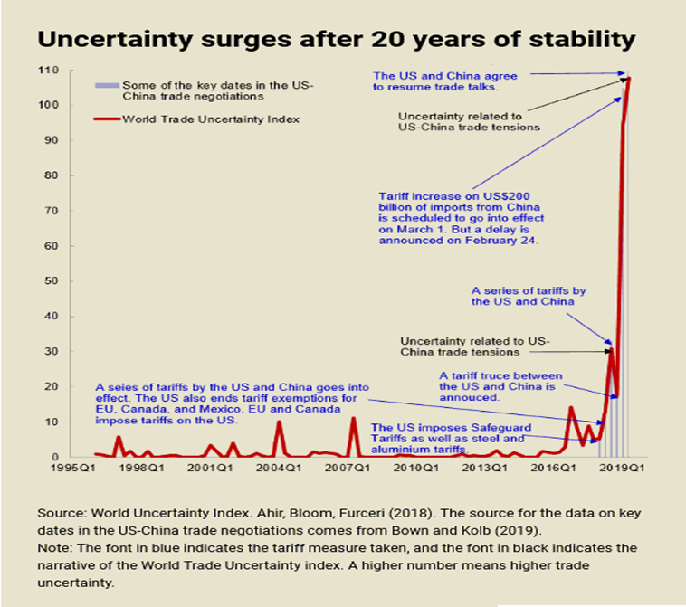 What is the New World Trade Uncertainty (WTU) Index? | by Faisal Khan ...