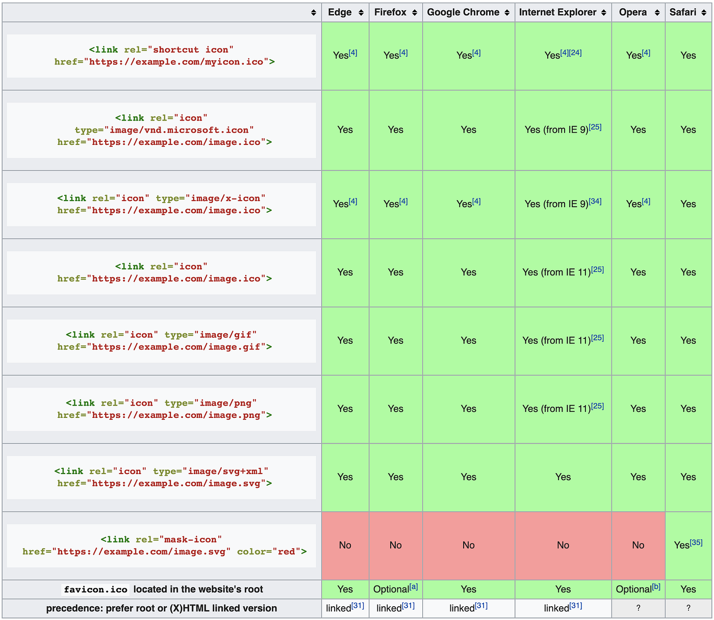 A Brief Summary of the Favicon. A favicon, short for favorite icon, is ...