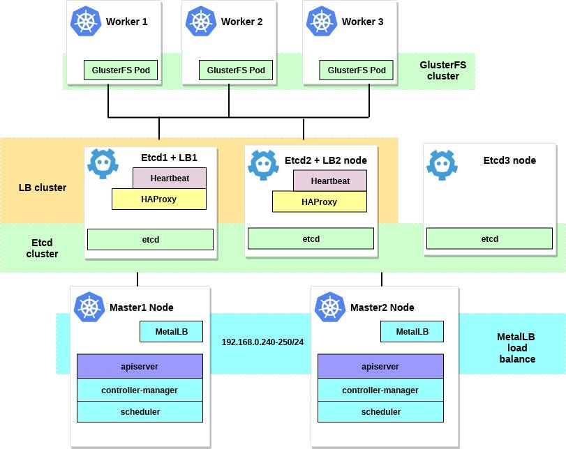 Configuring HA Kubernetes cluster on bare metal servers with GlusterFS ...