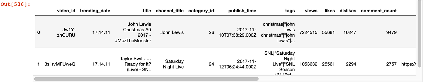 ANALYSING THE YOUTUBE TRENDING VIDEOS DATASET | by Asaba Brian | Medium
