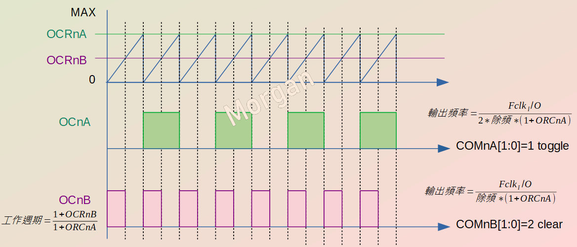 [Arduino_AVR] 07-Timer1_Fast_PWM_OCR1A | by Morgan Ting | 閱益如美 | Medium