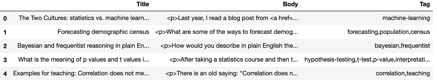 Multi-Label Text Classification Using Scikit-multilearn: a Case Study with StackOverflow ...