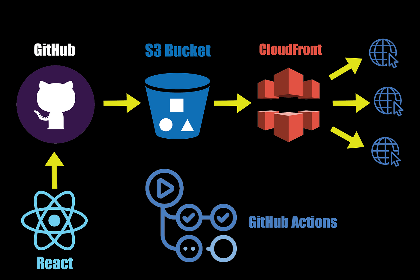 Deploy React App On Aws With Github Actions Medium