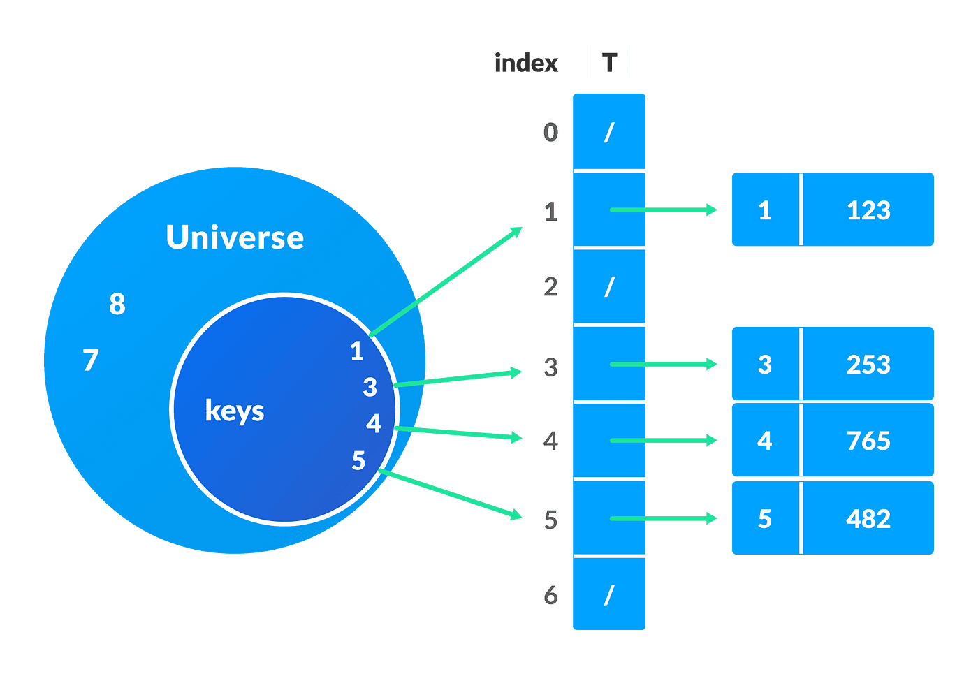 자료구조 Hash Table Feat Swift What Is Hash Table By Bri Medium