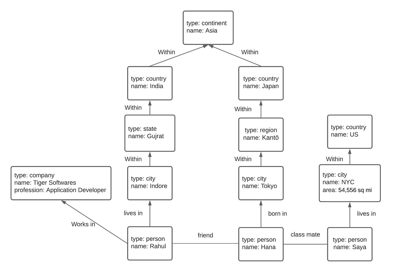 Have you heard of Graph Data Models? | by Anurag Dhadse | Analytics ...