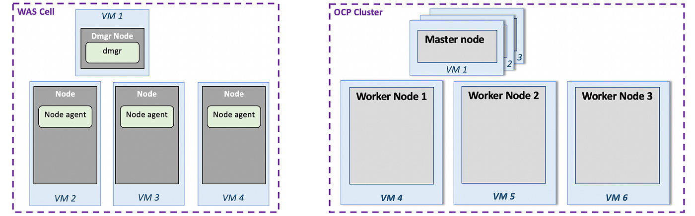 Transforming WebSphere to Open Liberty on OpenShift: An Operations ...