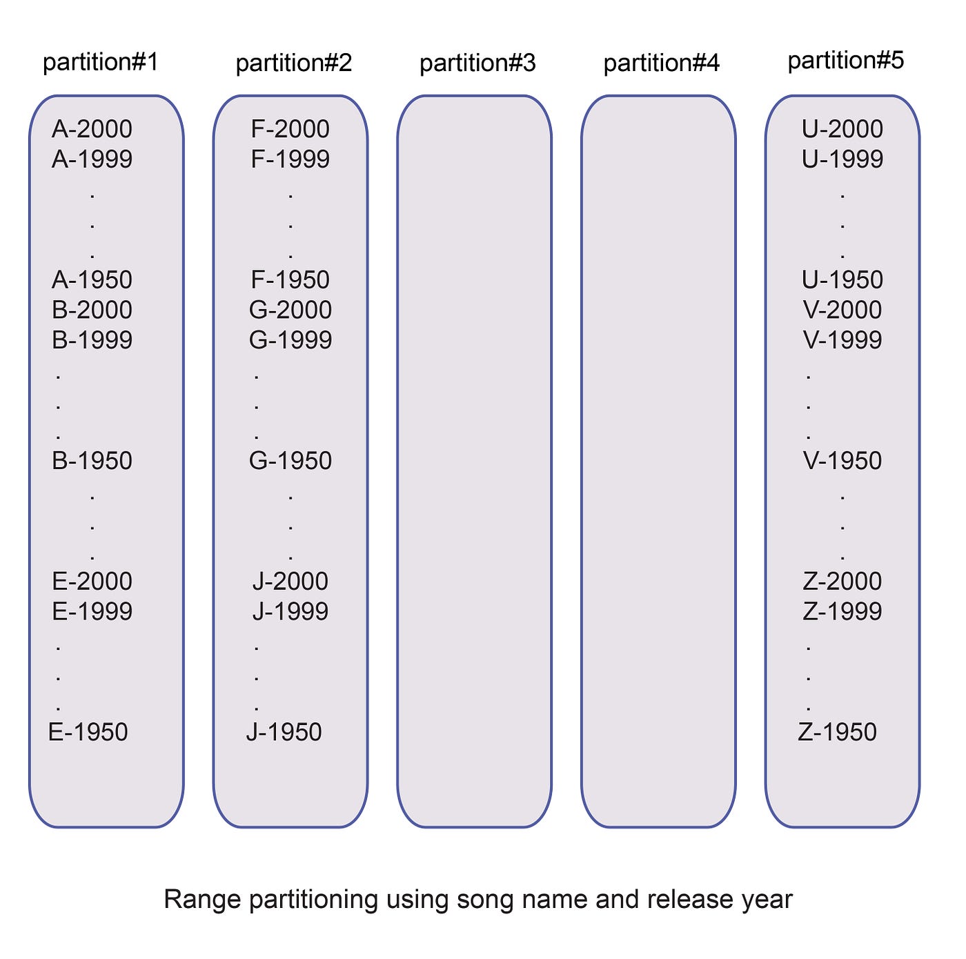 Data partitioning in distributed systems | Tech Wrench