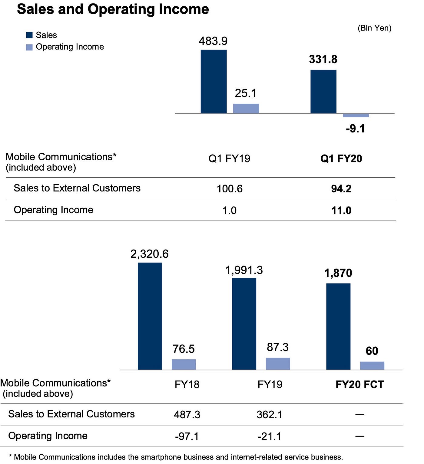 Sony Q1 2020 earnings overview: revenue 👆 2%, profits 👇 1% | Sony ...