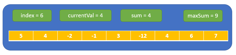 Maximum Sum Circular Subarray Given A Circular Array C Of Integers By Saurav Aggarwal Medium