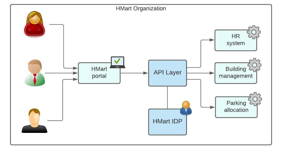 Authentication in the Context of APIs | by Chathura Ekanayake | The ...
