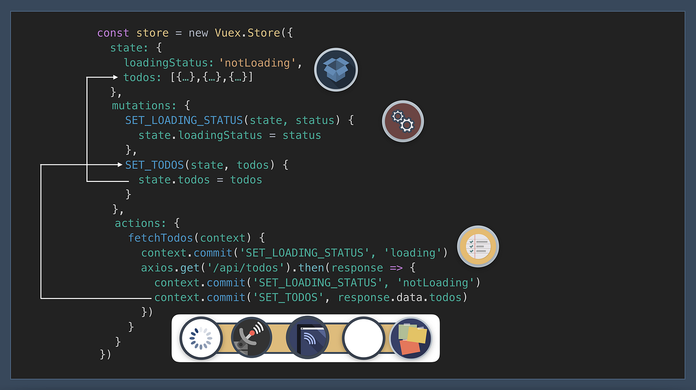 Vuex Explained Visually. Managing state in an application full… | by ... Vuex Explained Visually. Managing state in an application full… | by ...