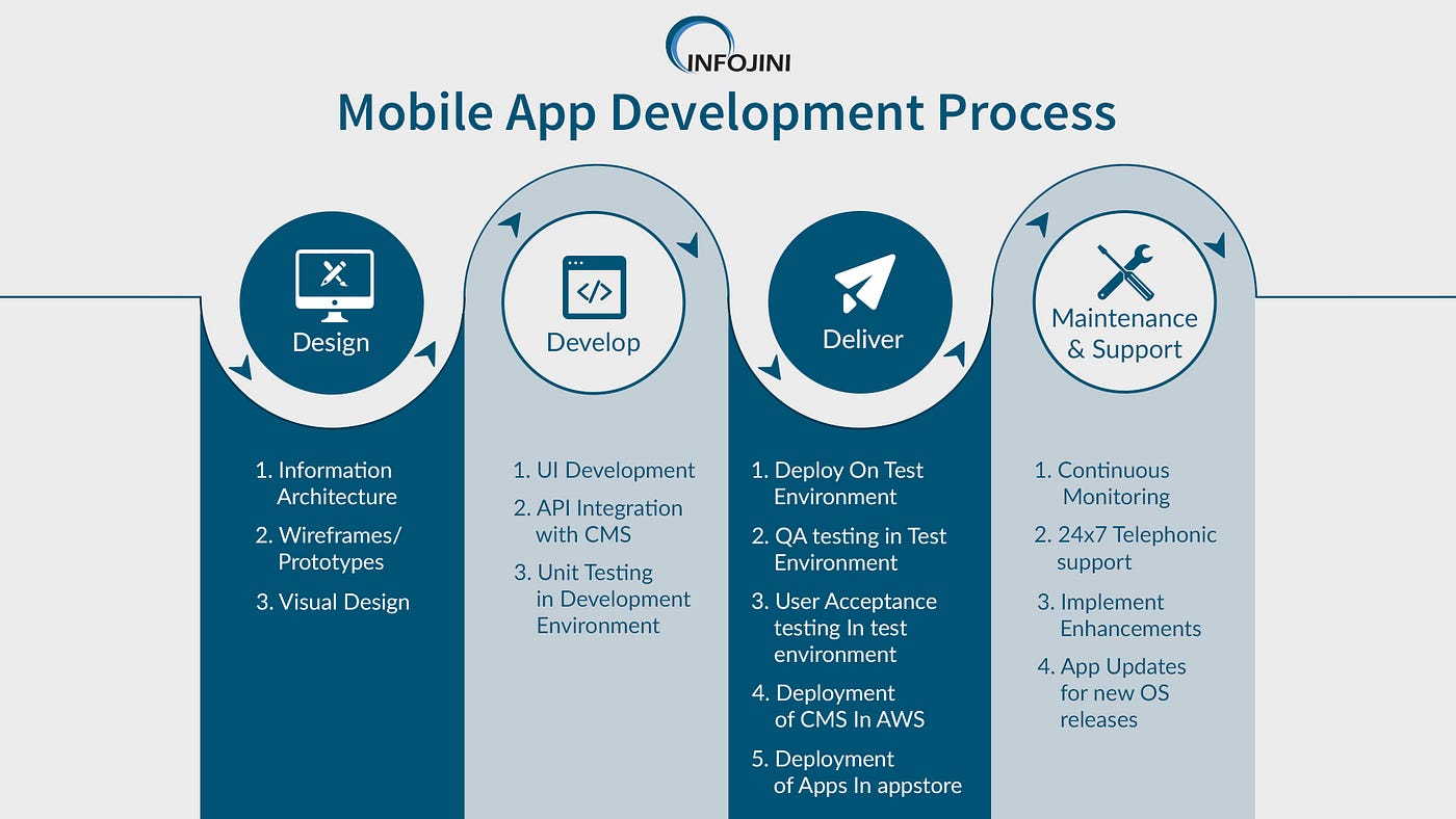 Mobile App Development Company New Jersey | Infojini Consulting | by ...