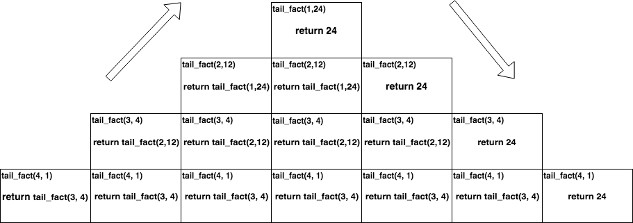Um pouco sobre tail call optimization | by Uriel Silva | Medium