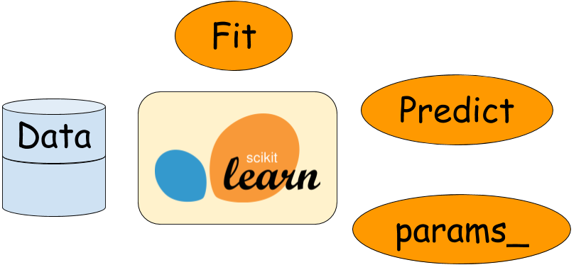 Easily visualize Scikit-learn models’ decision boundaries | by ...