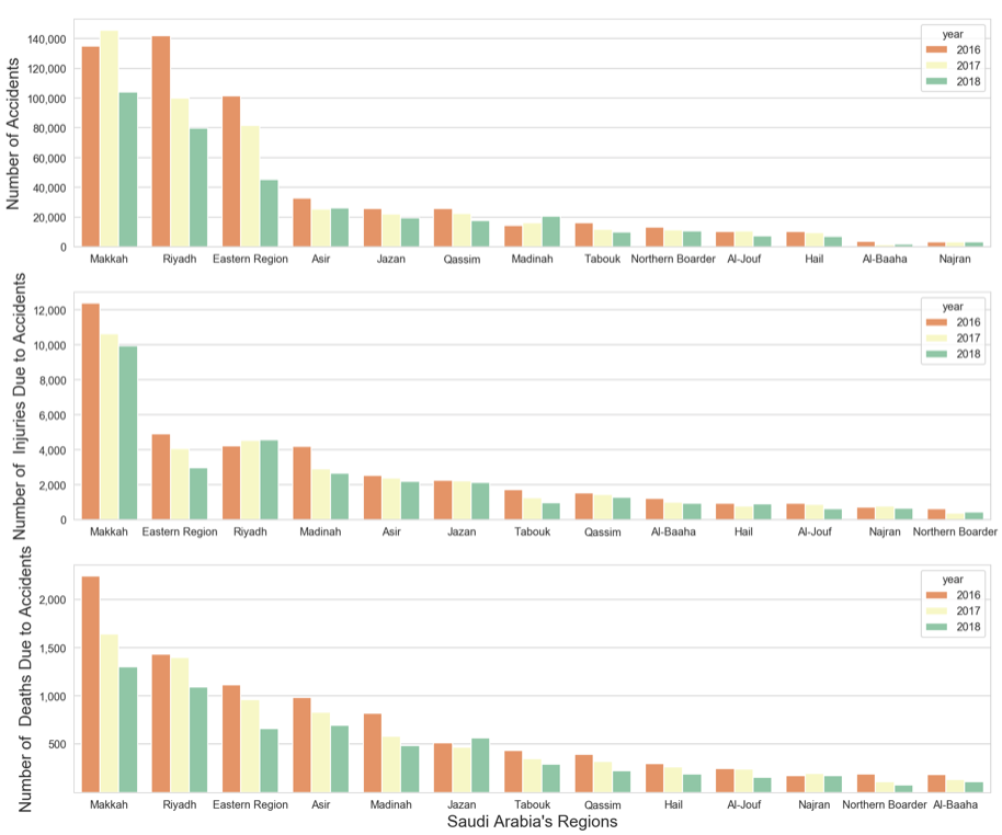 Saudi Arabia’s Local Traffic, Statistical Summaries and Inference | by ...