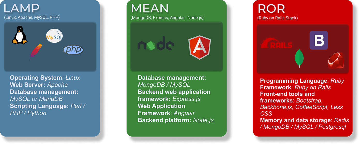 Choosing the Right Tech Stack for your eCommerce Store | by Mbarrera ...