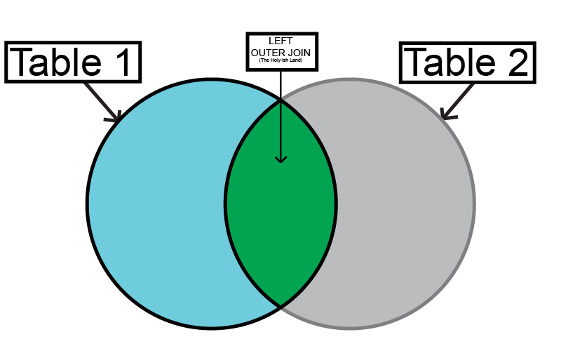 [SQL] JOINs and UNIONs. Bringing tables together since 1976. | by ...