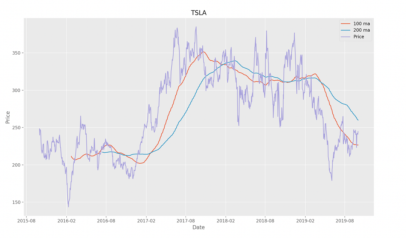 The Fundamentals of Python Finance | by automation feed | Medium