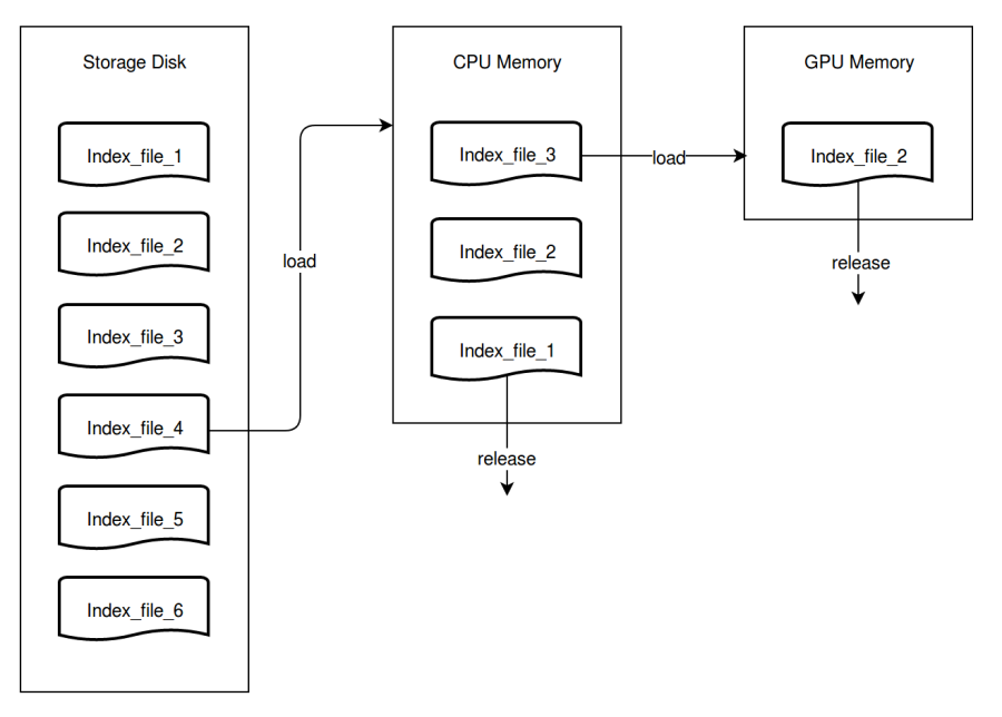 Managing Data in Massive-Scale Vector Database | by Milvus | Vector Database for AI | Medium