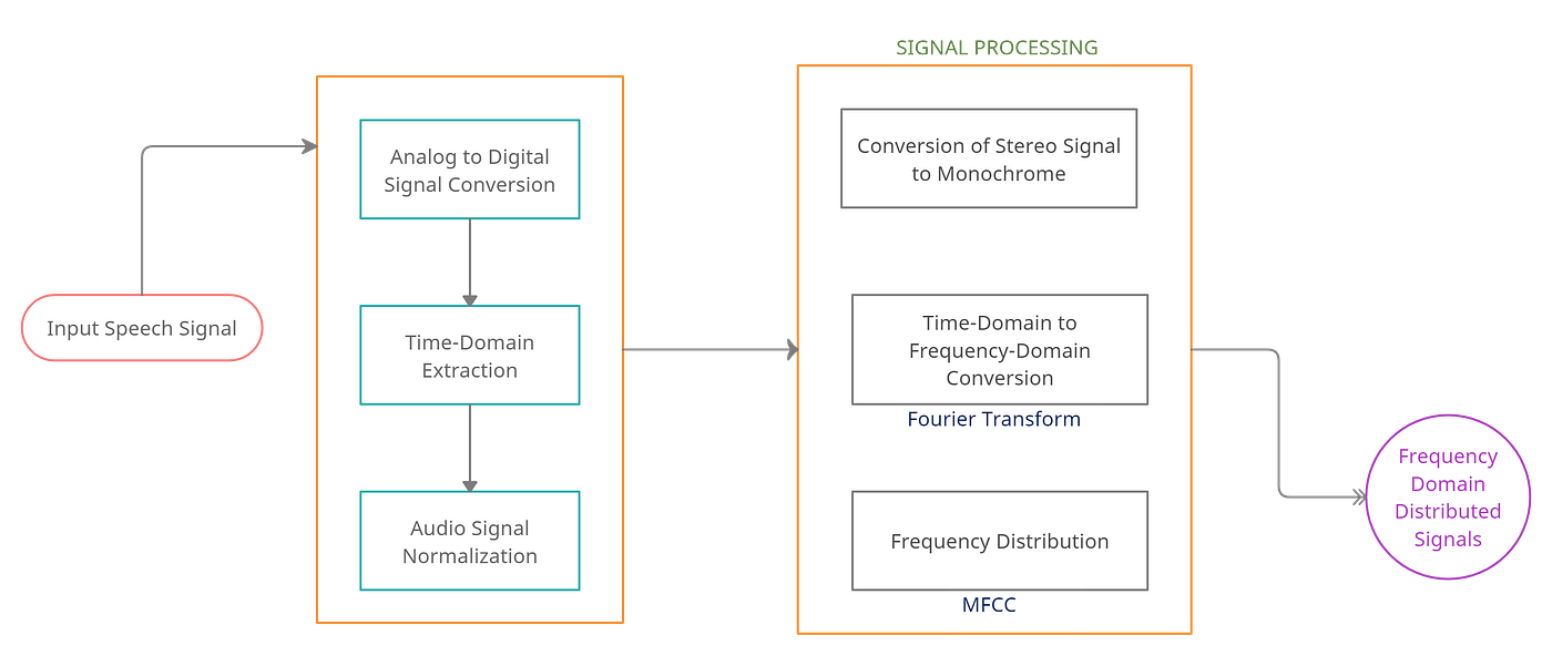 A Step-by-Step Guide to Speech Recognition and Audio Signal Processing in Python | by Rahulraj ...