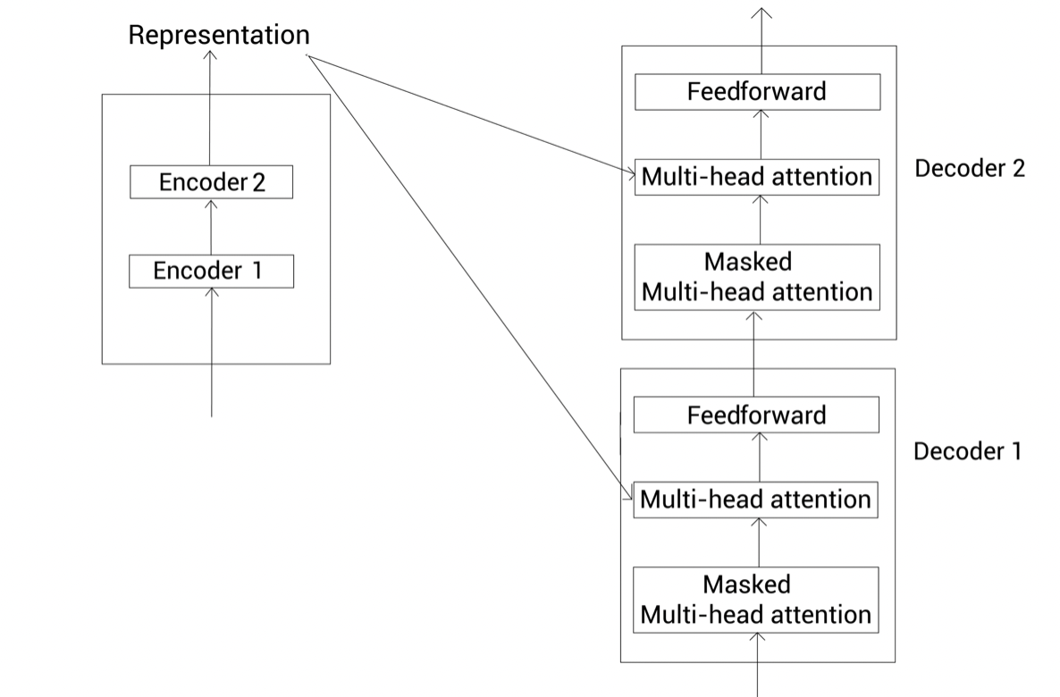 The Ultimate Transformer And The Attention You Need. | by bforblack ...