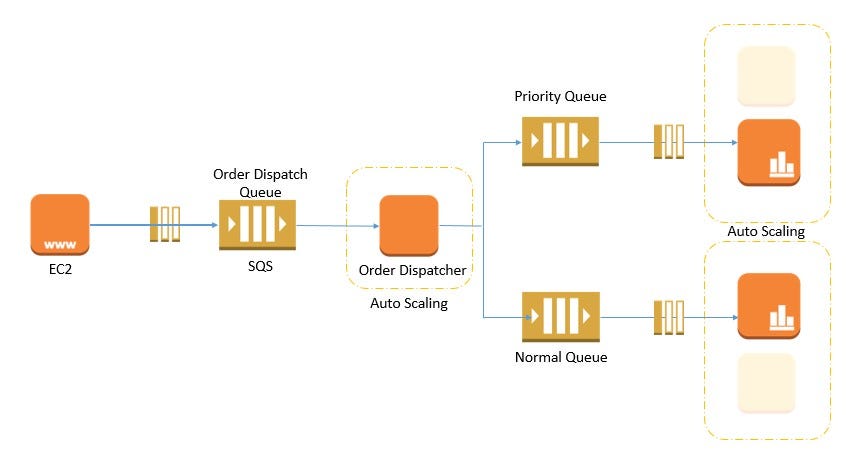 AWS — Difference between SQS and SNS | by Ashish Patel | Awesome Cloud | Medium