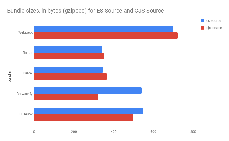 JavaScript Bundlers, a Comparison | by AJ Meyghani | Medium