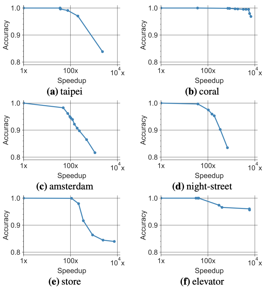 NoScope: Scaling Neural Network Queries to the Real-World | by Kaushik ...