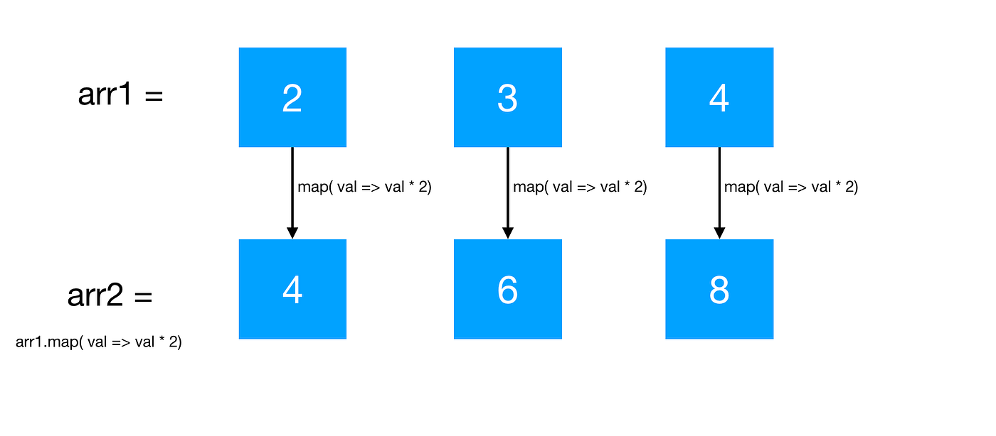 Map!! Filter!! Reduce !! | by Anurag Bhattacharjee | Medium