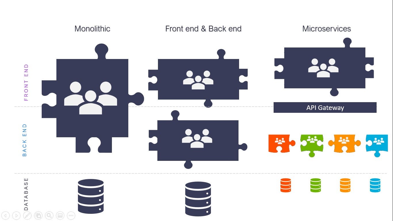 Designing Micro Frontend with Web Components | by Johnson De Sathya Leo ...