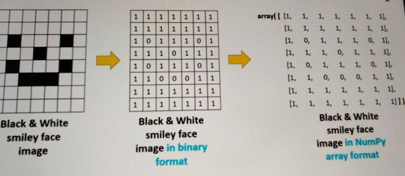 What is NumPy?. NumPy is a scientific computing library… | by Ravi Krishnarpan | Medium