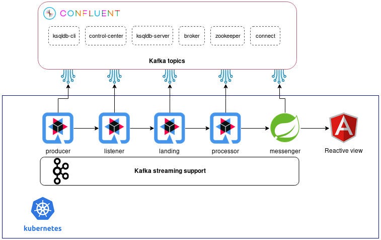 Microservice Communication With Apache Kafka By Alex Mosso Dev Genius