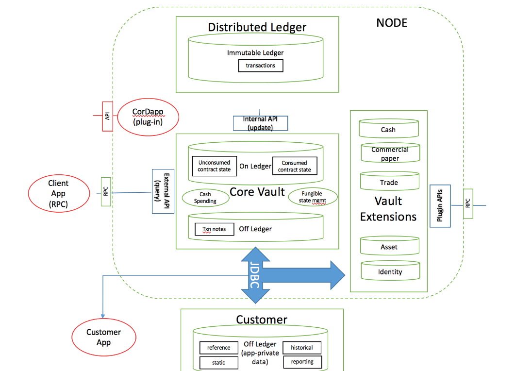 Corda Blockchain Querying Mechanism | by Shubham Jaiswal | Medium