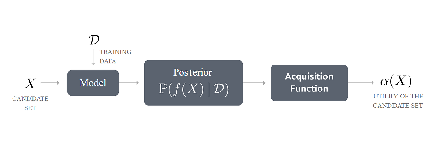 BoTorch is a Framework for Bayesian Optimization in PyTorch | by Jesus Rodriguez | Feb, 2022 ...