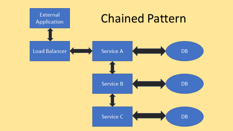 Design Patterns used in Microservices. | by Ahmed Ahsan Khan | Dev Genius