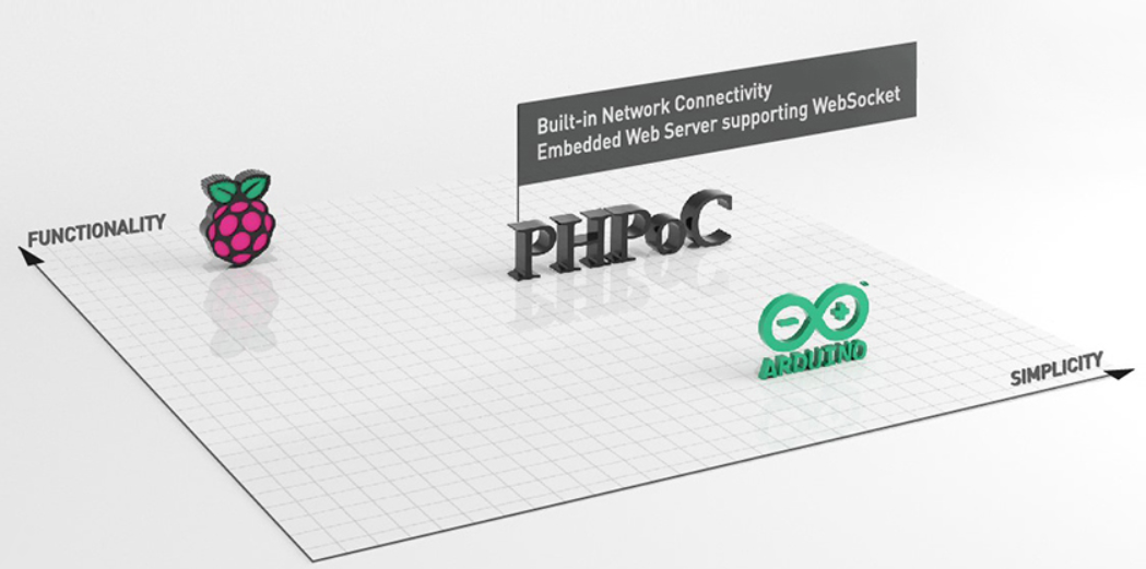 Introducing Phpoc Programmable Iot Development Boards For Dynamic Web Control By Suyog Gunjal