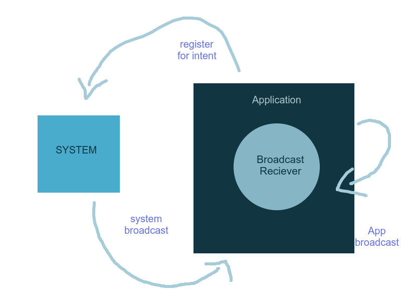 Android Application Basics. Android apps can be written using… | by ...