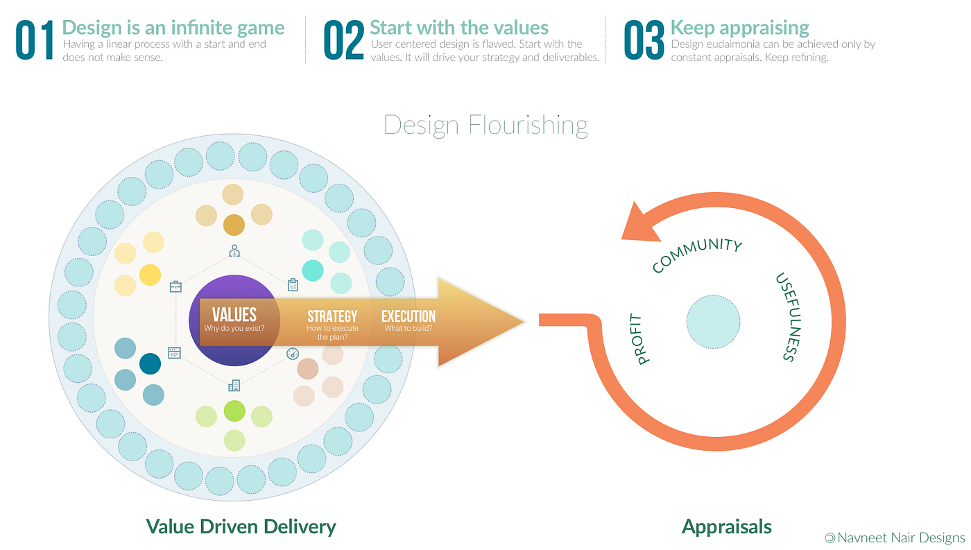 Using value-centred design. An example of putting the process into ...