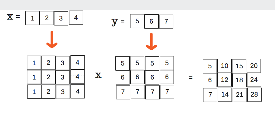 Numpy Vectorization Last Month I Was Implementing A By Mike Liao Medium